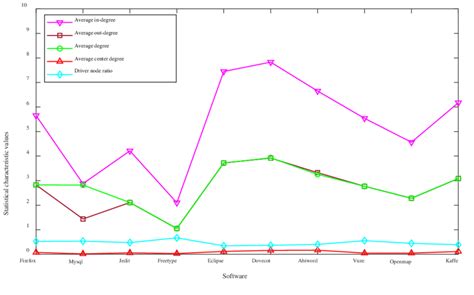 Topological Characteristic Statistics Of Software Network Download