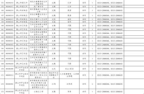 三支一扶招募公告来了唐山岗位信息表