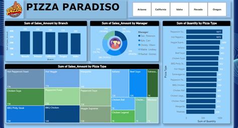 Created Power Bi Dashboard For Pizza Paradiso Dhiren Pippal Posted On The Topic Linkedin