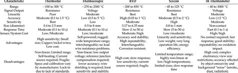 Characteristics Of Temperature Sensor Types Download Table
