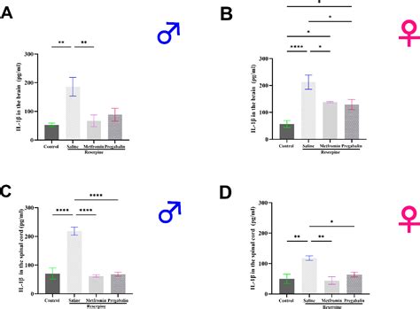 Figure 8 From The Antinociceptive Effects And Sex Specific