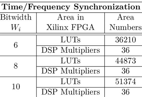 19 Area Occupied Vs Bitwidth For Timefrequency Synchronization Block Download Scientific