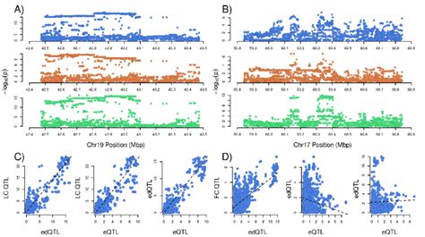 Production Qtl And Correlations With Co Located Edqtl And Eqtl Panels Download Scientific