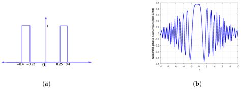 Axioms Free Full Text Quadratic Phase Hilbert Transform And The Associated Bedrosian Theorem