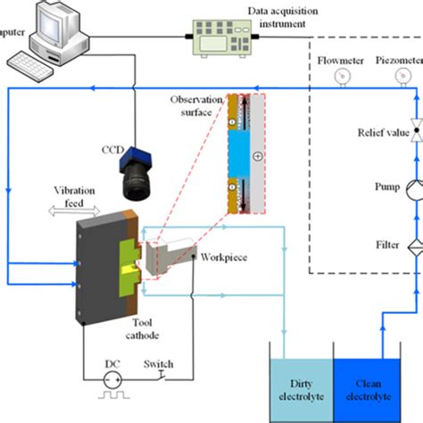 Schematic Diagram Of The ECTr Observation And Processing System Download Scientific Diagram