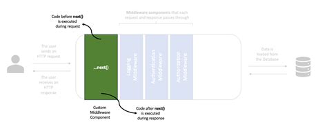 Understanding And Customizing The Aspnet Core Middleware Pipeline