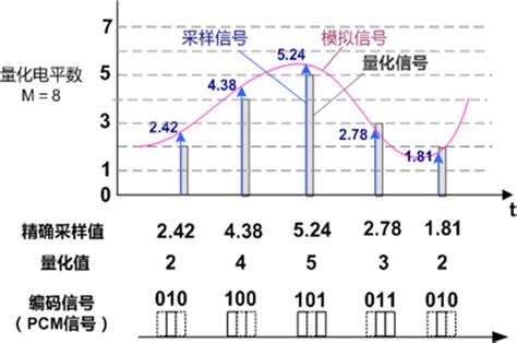 【现代通信原理笔记】6 信源编码抽样量化编码是什么过程 Csdn博客 【现代通信原理笔记】6 信源编码抽样量化编码是什么过程 Csdn博客