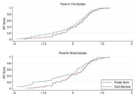 Cumulative Density Functions For Physician Process Quality Download Scientific Diagram