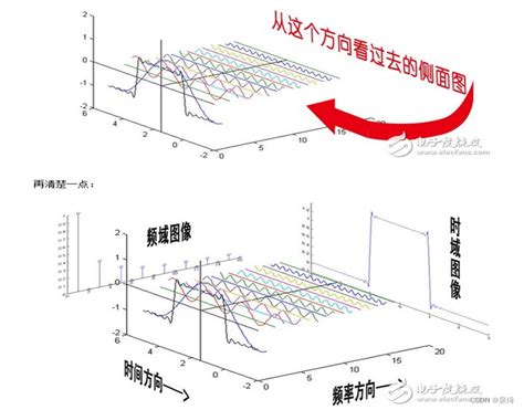 数字图像处理实验记录六（图像的傅里叶变换和频域处理）图像的傅里叶变换实验总结 Csdn博客