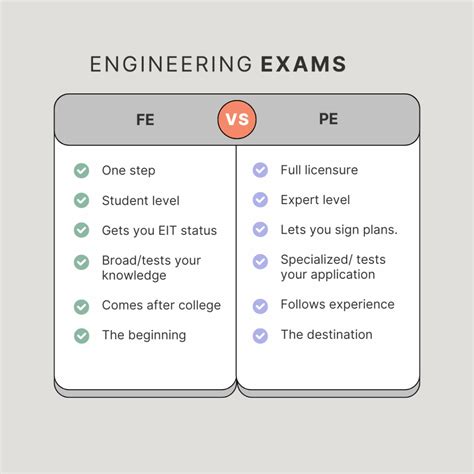 What Is The Fe Exam Guide For Future Engineers