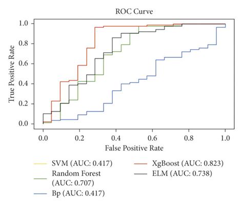 Roc Curve Comparison Of Different Algorithms Download Scientific Diagram
