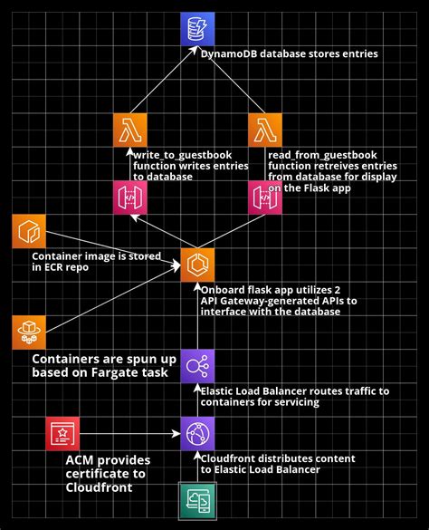 A Million Little Processes Porting A Server Based Aws Infrastructure To A Containerized