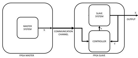 Synchronization Scheme Diagram Download Scientific Diagram