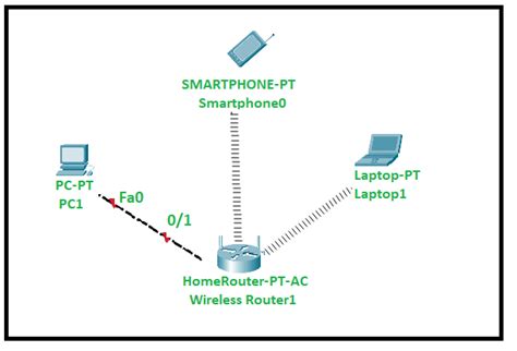 Setting Up A Basic Home Network Using Packet Tracer Geeksforgeeks