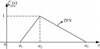 A Triangular Fuzzy Number TFN Download Scientific Diagram