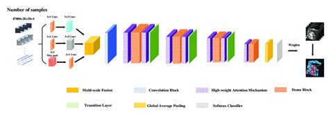 Multi Scale Fusion Attention Network Download Scientific Diagram