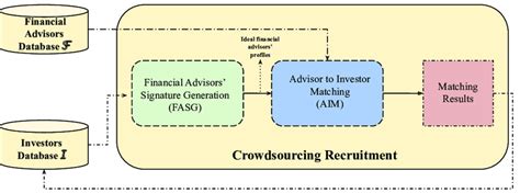 A High Level Overview Of The Proposed Smart Crowdsourcing Recruitment Download Scientific