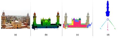 Flow Diagram Of The Proposed Approach A Input Point Cloud B Download Scientific Diagram