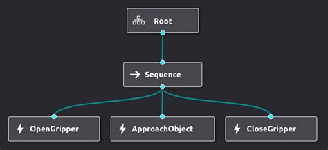 Copy Of Introduction To Behavior Trees 2022