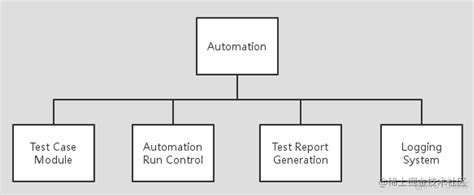 基于selenium python的web自动化测试框架 51cto博客 selenium web自动化测试框架