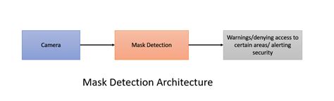 Mask Detection Using Computer Vision And Implementation On Brainypi By Subba Rami Reddy