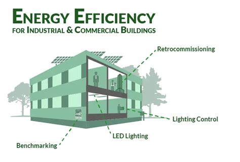 Energy Efficiency Building