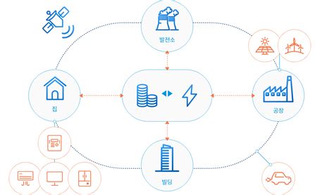 지능형 수요관리 신재생 에너지 연계 전기차 충전 등을 가능케 하는 차세대 에너지 인프라 시스템