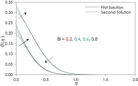 Figure 16 From Mhd Mixed Convection Flow Of Hybrid Ferrofluid Through