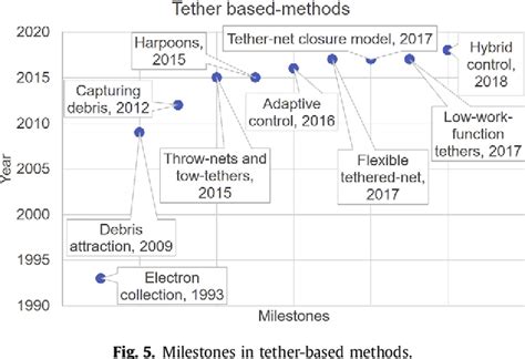 Figure 1 From Review Of Active Space Debris Removal Methods Semantic Scholar