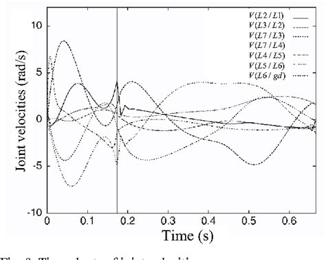 Figure 9 From Optimal Gait Synthesis Of A Seven Link Planar Biped Semantic Scholar