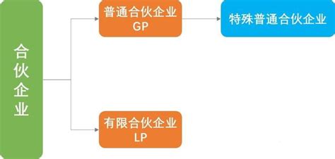 普通合伙和有限合伙企业的区别 知乎