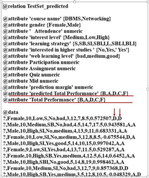 Prediction Vs Actual Dataset 2 Download Scientific Diagram