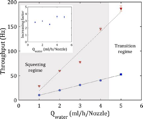 Figure 6 From Microfluidic Device For High Throughput Production Of Monodisperse Droplets