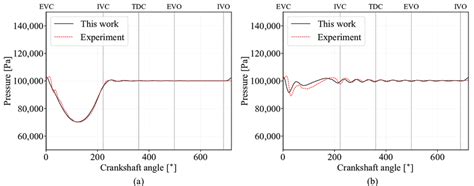 Experimental And Numerical Intake Runner Pressure As A Function Of Download Scientific Diagram
