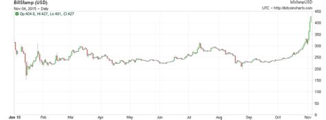 Bitcoin S Value Is Surging Here Are Charts On The Growing Bitcoin Economy Vox
