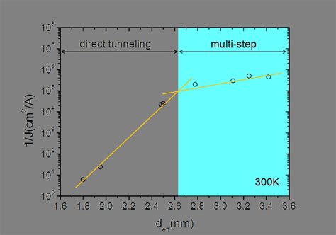 7 Semi Logarithmic Plot Of 1 J At 0 1 V Versus The Effective Thickness Download Scientific