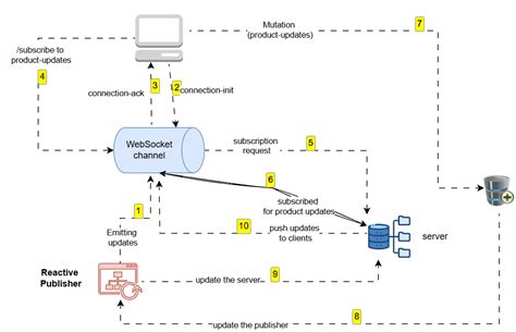 Shirsh Sinha On Linkedin Graphql Spqr Websockets Educommerce Ecommerce Techinnovation