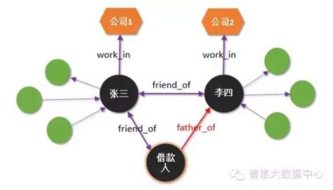 反欺诈的核心是人，教你如何用知识图谱识别欺诈行为 Csdn博客