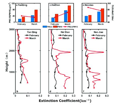 Monthly Averaged Pm Data And Extinction Coefficient Profiles At Each Download Scientific
