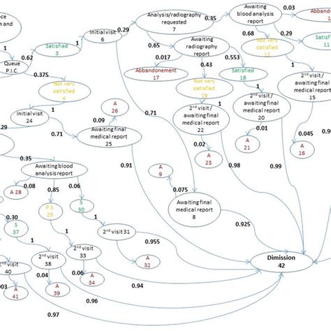 Probability Chain Green Code Download Scientific Diagram