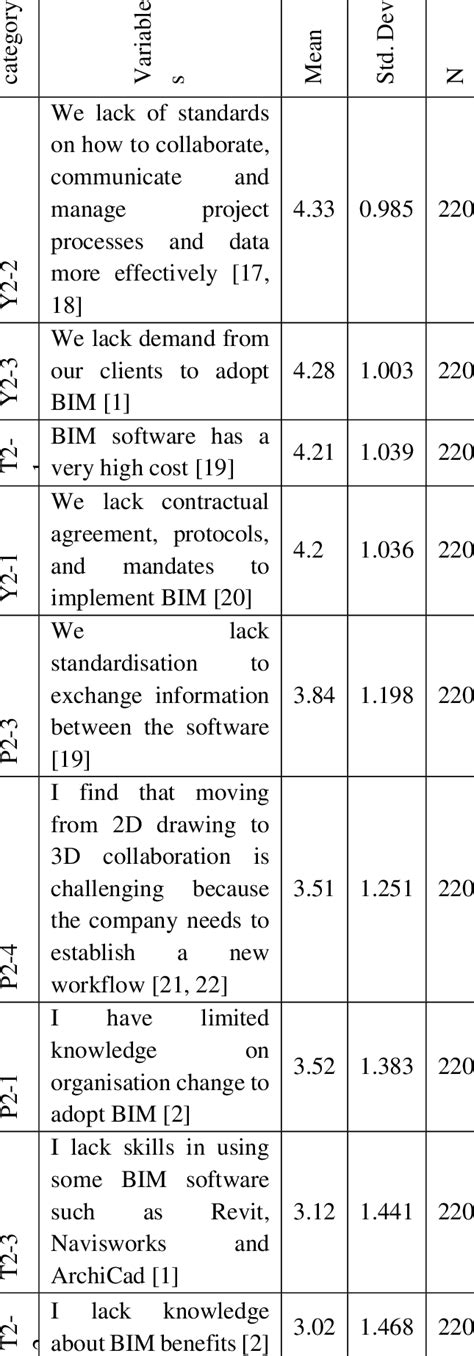 1 The Challenges Related To Bim Implementation Download Scientific Diagram