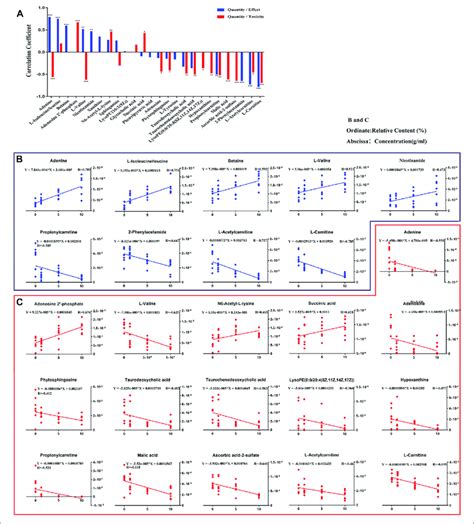 Relationships Involved In Dose Effect And Dose Toxicity Were