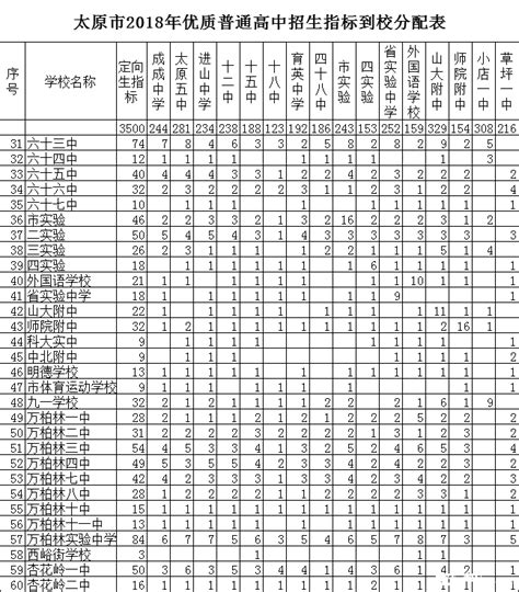 山西省太原市2018年优质普通高中招生指标到校分配表 高考直通车