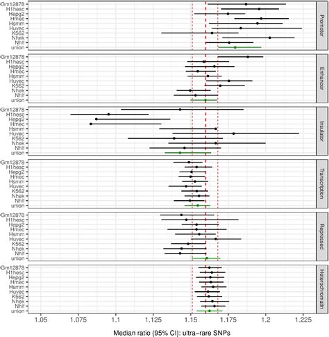 Figure 2 From Edinburgh Research Explorer Increased Ultra Rare Variant Load In An Isolated