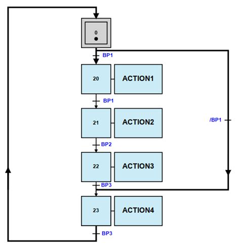 Grafcet Automatisme 5 Saut Détape Cours And Projets