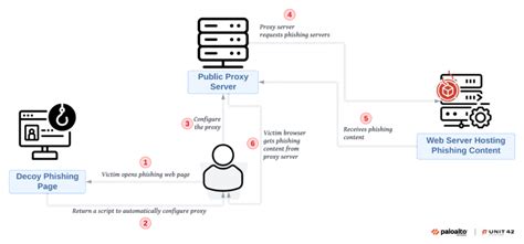 Investigating Infrastructure And Tactics Of Phishing As A Service Investigating Infrastructure And Tactics Of Phishing As A Service