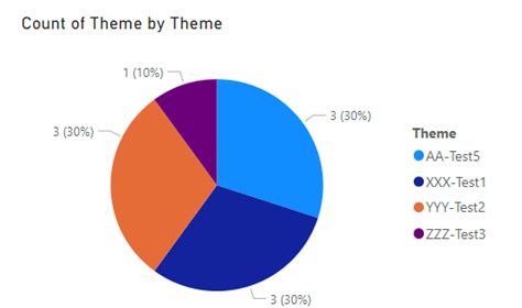 Count All Multiple Text Values In A Column Dax Calculations