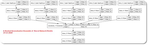 Europe Better Deep Learning Jason Brownlee Stacked Generalization Ensemble