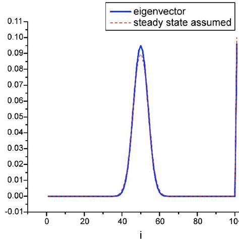 Eigenvalue 1 Eigenvector Using The New Algorithm Download