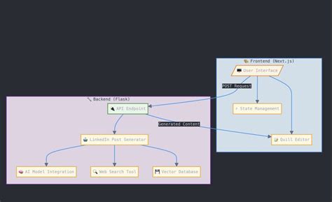 Techinnovation Linkedintips Ai Reactjs Flask Contentcreation